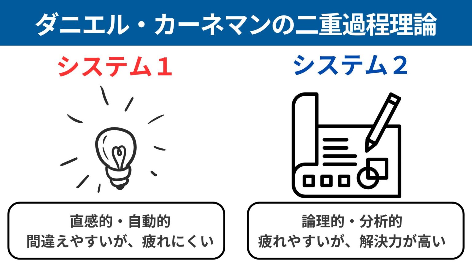 二重過程理論とは？人間には2種類の思考プロセス。―システム1「直観的思考」とシステム2「論理的思考」
